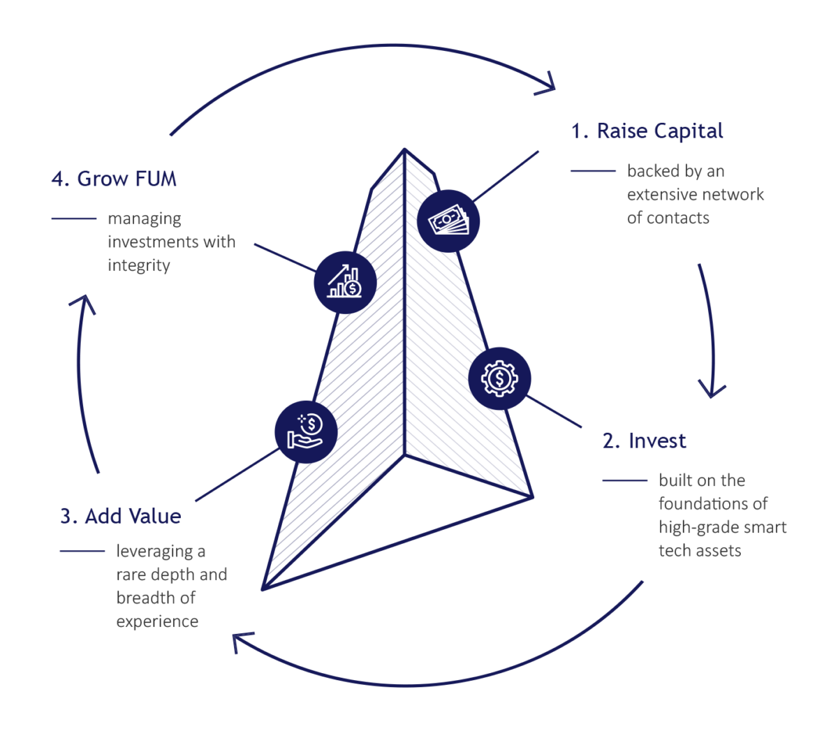 Institutional Funds Under Management | Santilli Group